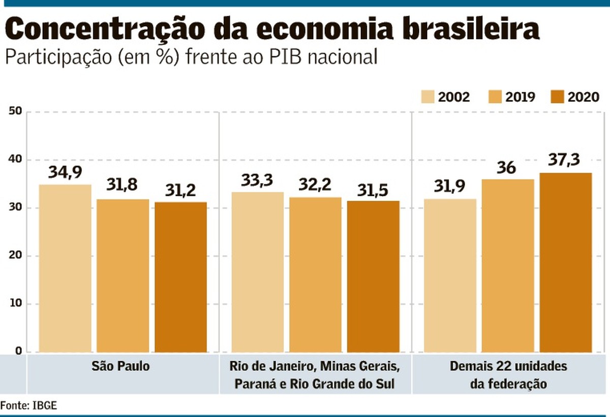 Pandemia altera participação de Estados no ranking do PIB Brasil Valor Econômico