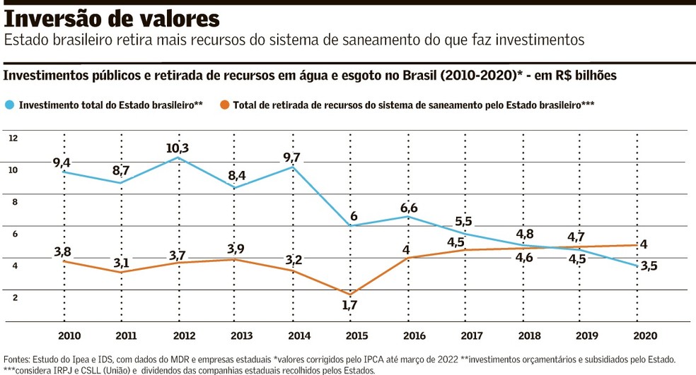 Governos recolhem mais do que investem em saneamento Empresas Valor Econômico