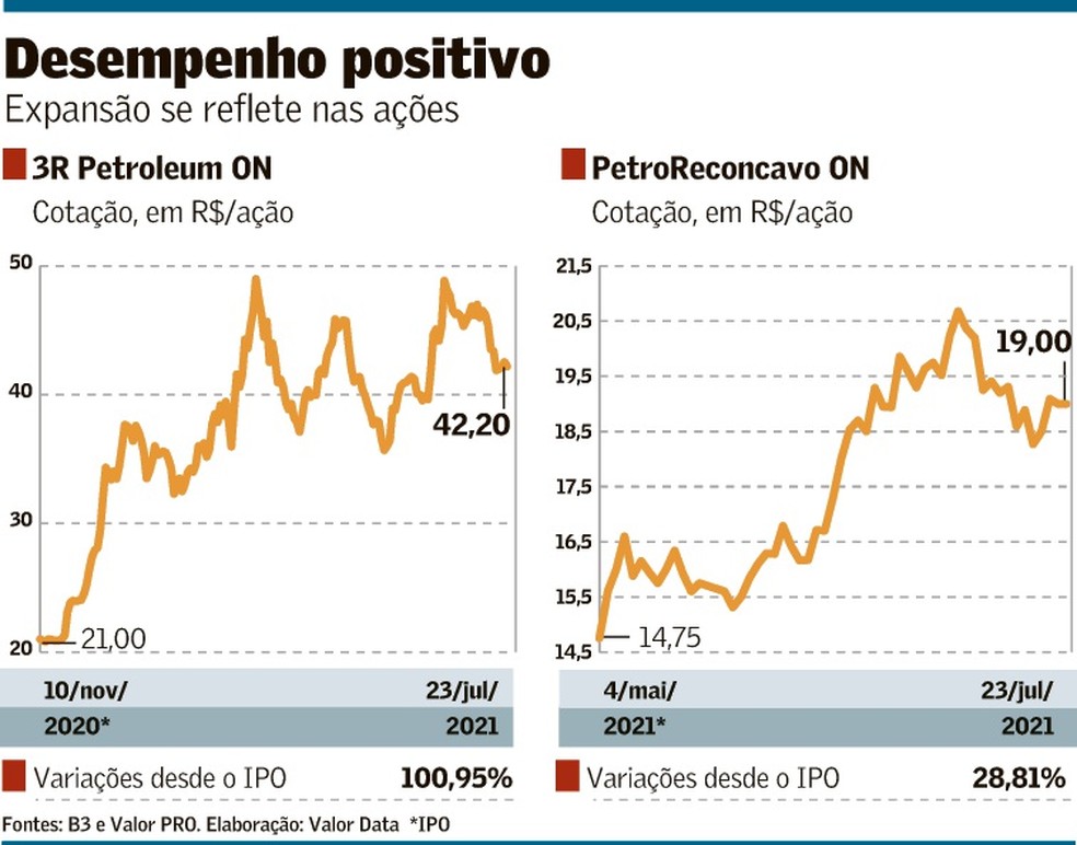 R e Petrorecôncavo aumentam produção no primeiro semestre Empresas Valor Econômico
