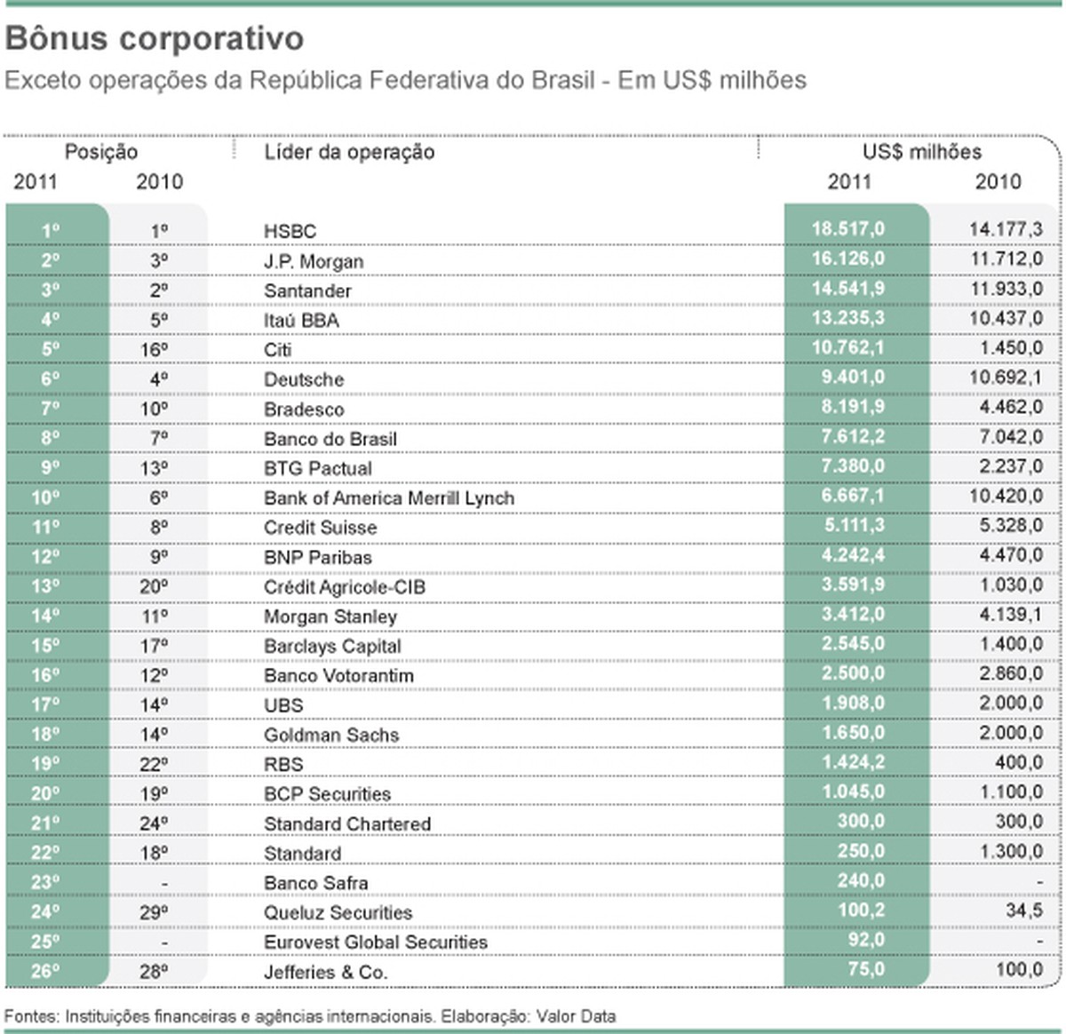 HSBC lidera ranking pela terceira vez consecutiva | Valor Econômico ...