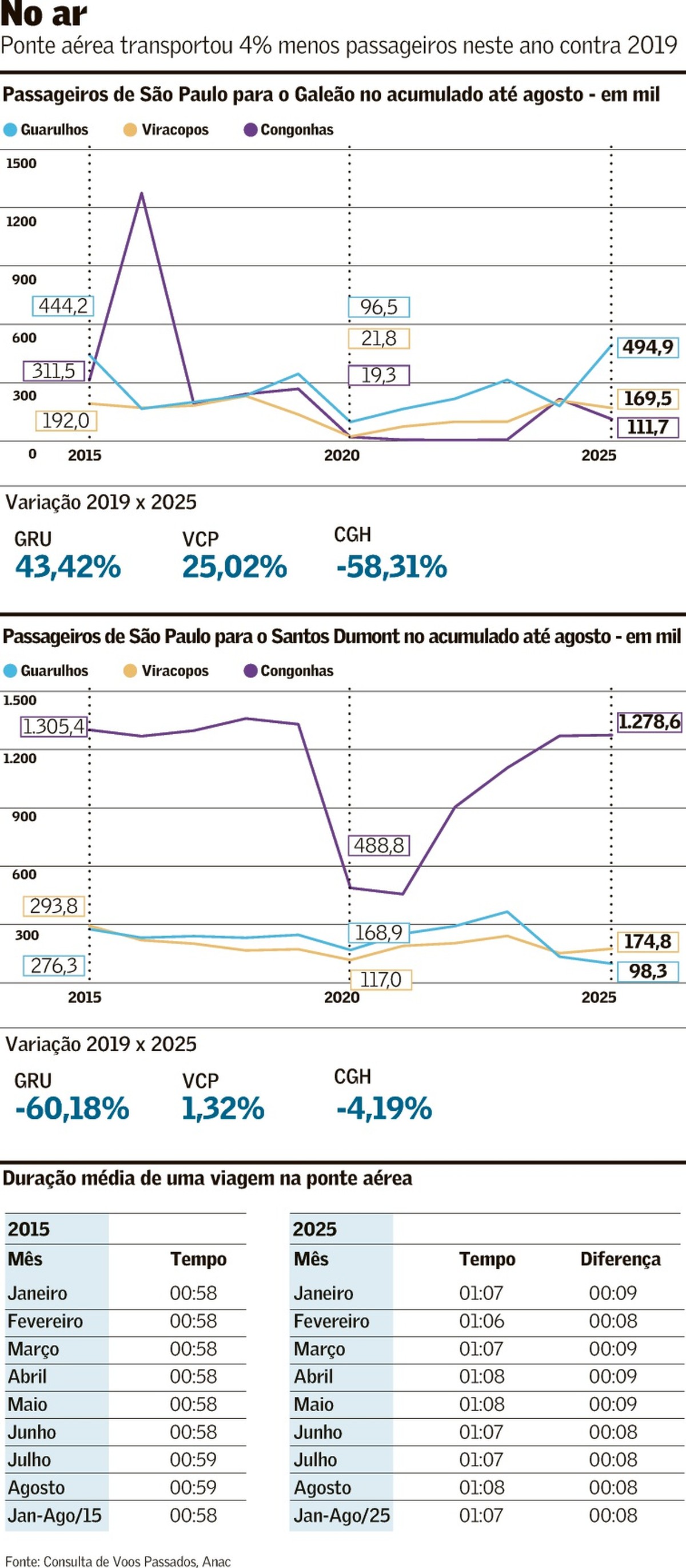 Superlotação torna ponte aérea Rio-SP nove minutos mais longa ...