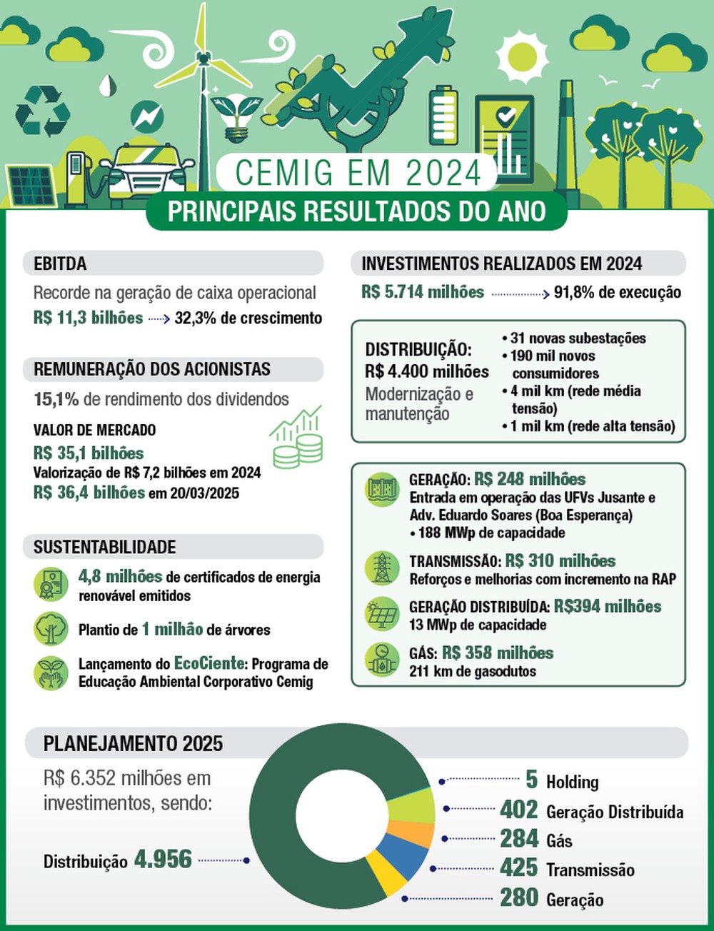 Investimento recorde de R$ 59 bilhões até 2029 marca nova fase da Cemig ...