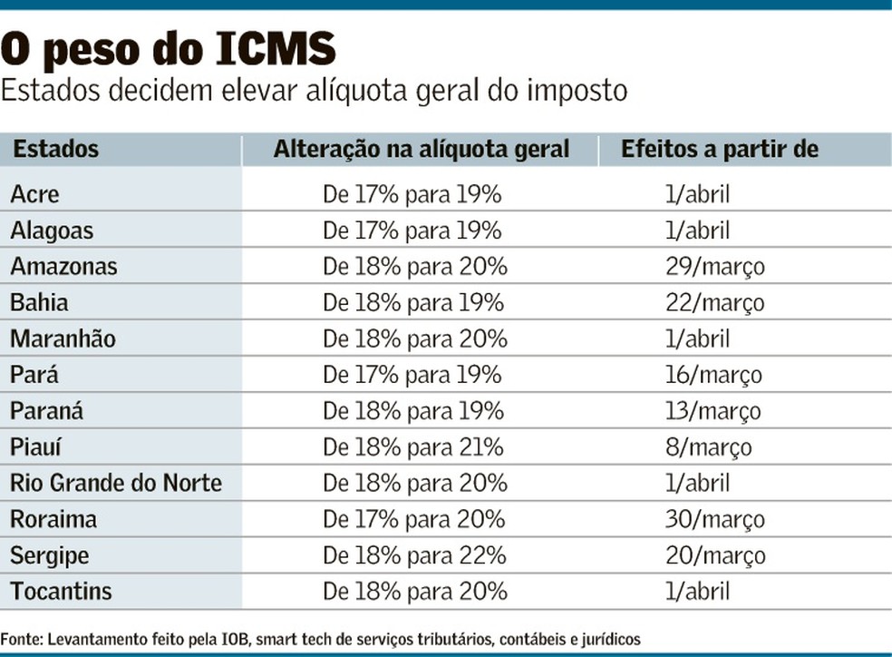 Governadores sobem teto do ICMS para reaver perdas | Brasil | Valor Econômico