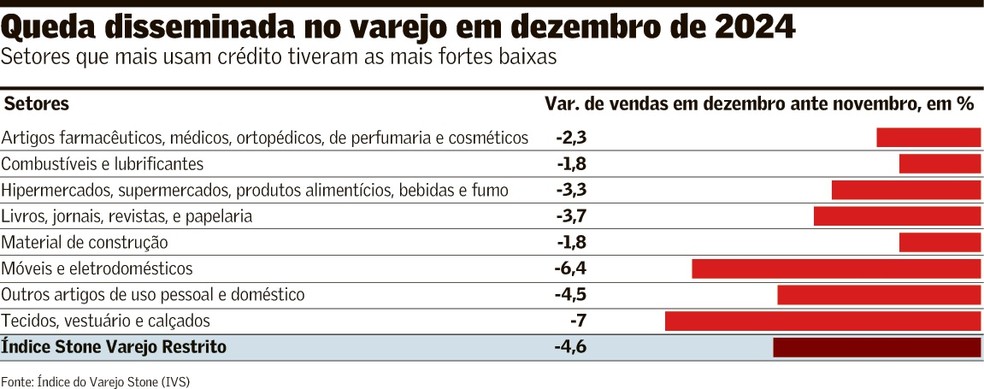 Indicador de vendas Stone fecha 2024 em alta | Brasil | Valor Econômico