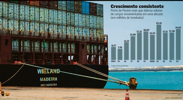 Com grandes planos, Pecém terá aportes de R$ 2,5 bilhões | Nordeste ...
