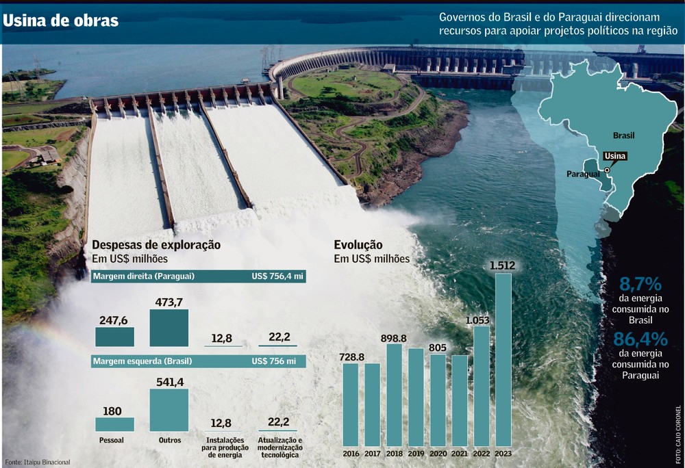Despesas de hidrelétrica de Itaipu entram na mira do Senado Federal ...