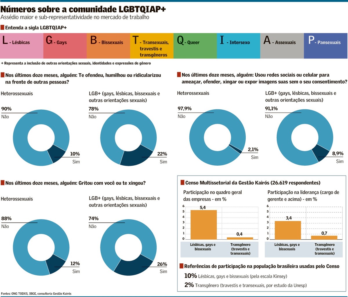LGBTQIAP+ sofrem mais assédio moral | Brasil | Valor Econômico