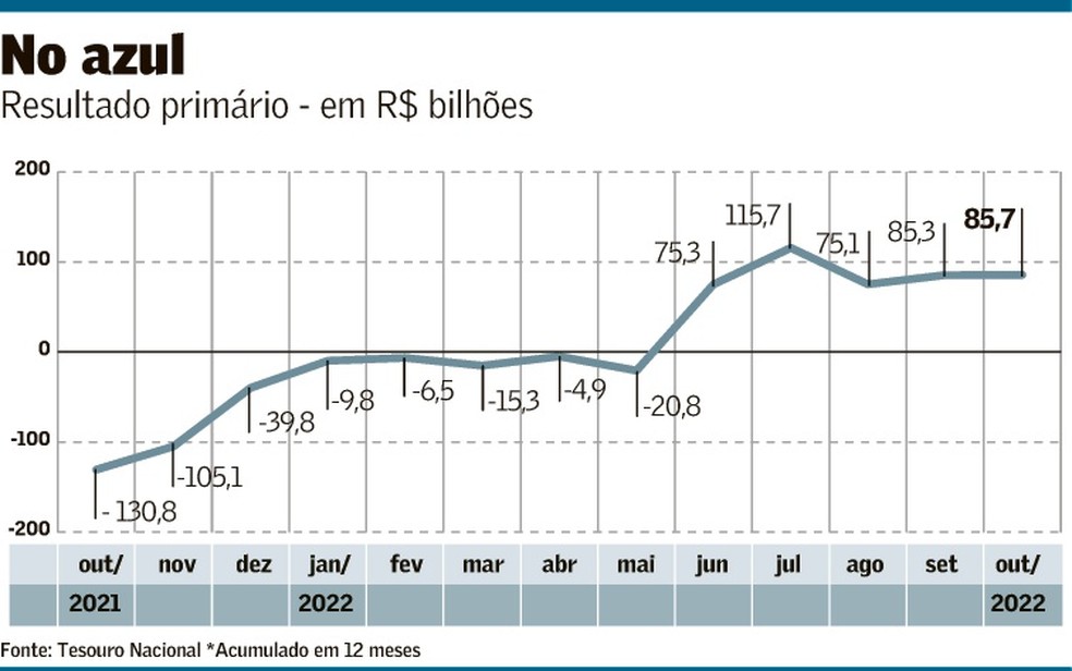 Superávit primário é de 1,02% do PIB | Brasil | Valor Econômico