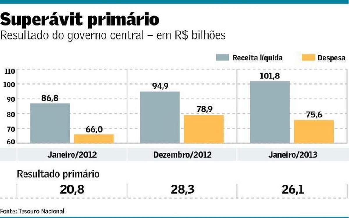 Governo central cumpre 25% do superávit | Brasil | Valor Econômico