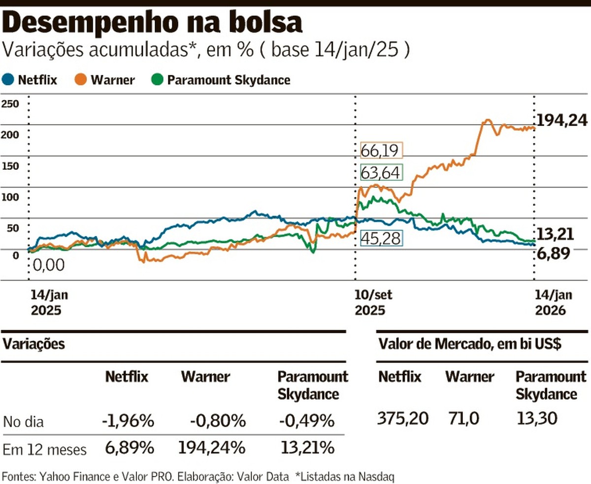 Netflix prepara nova oferta pela Warner | Empresas | Valor Econômico