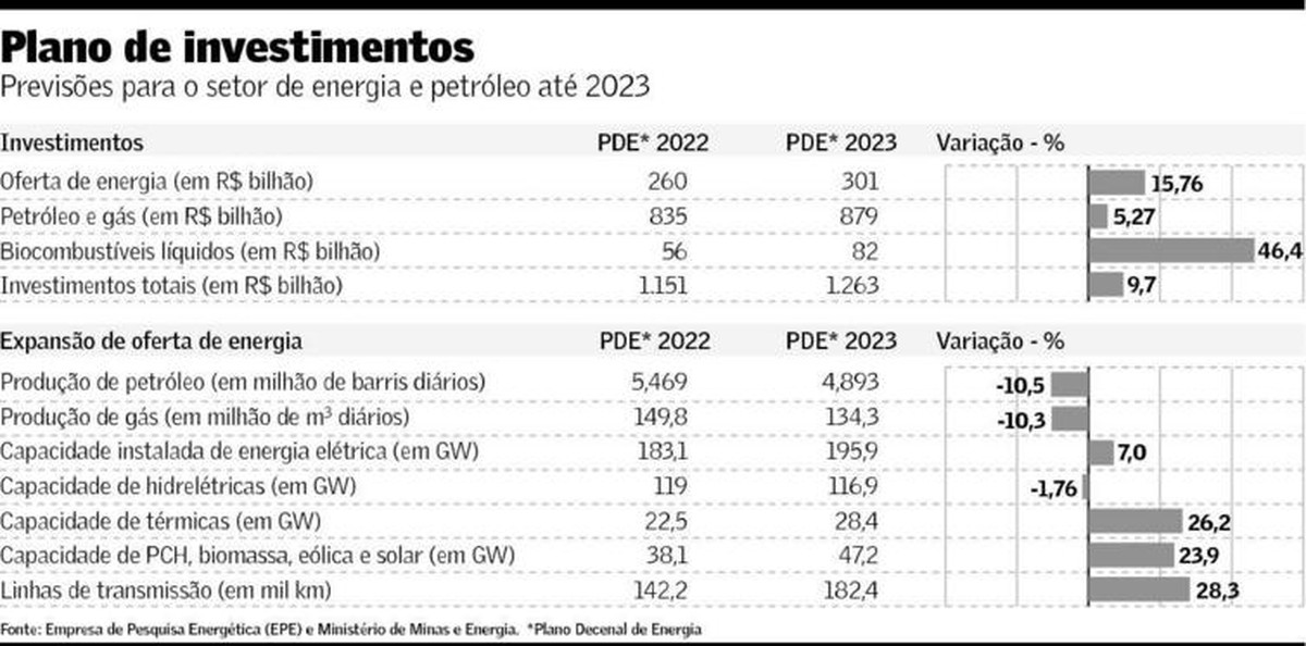 Plano revê projeções para produção de petróleo no país | Brasil | Valor ...