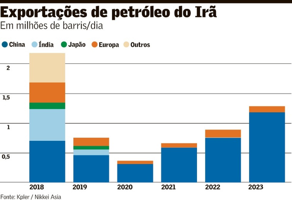 Venda de petróleo do Irã é a mais alta em 5 anos | Mundo | Valor Econômico