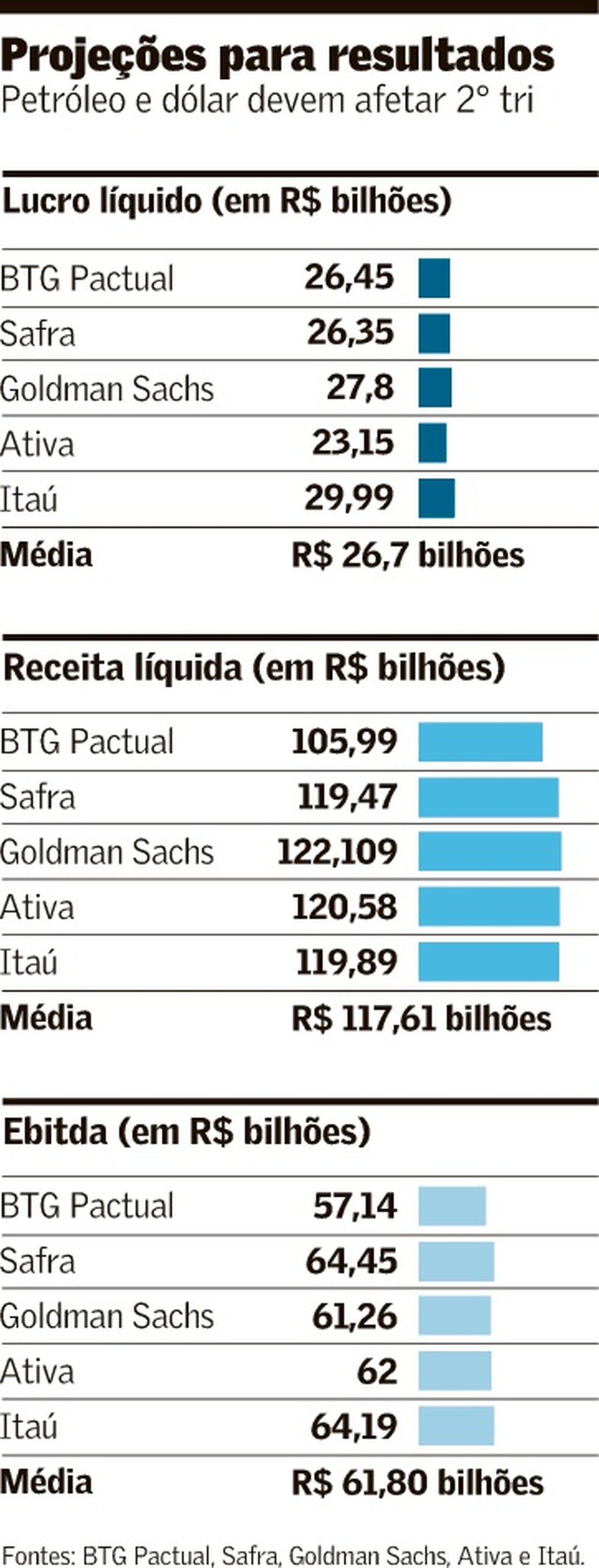 Analistas esperam lucro 50% menor da Petrobras | Empresas | Valor Econômico