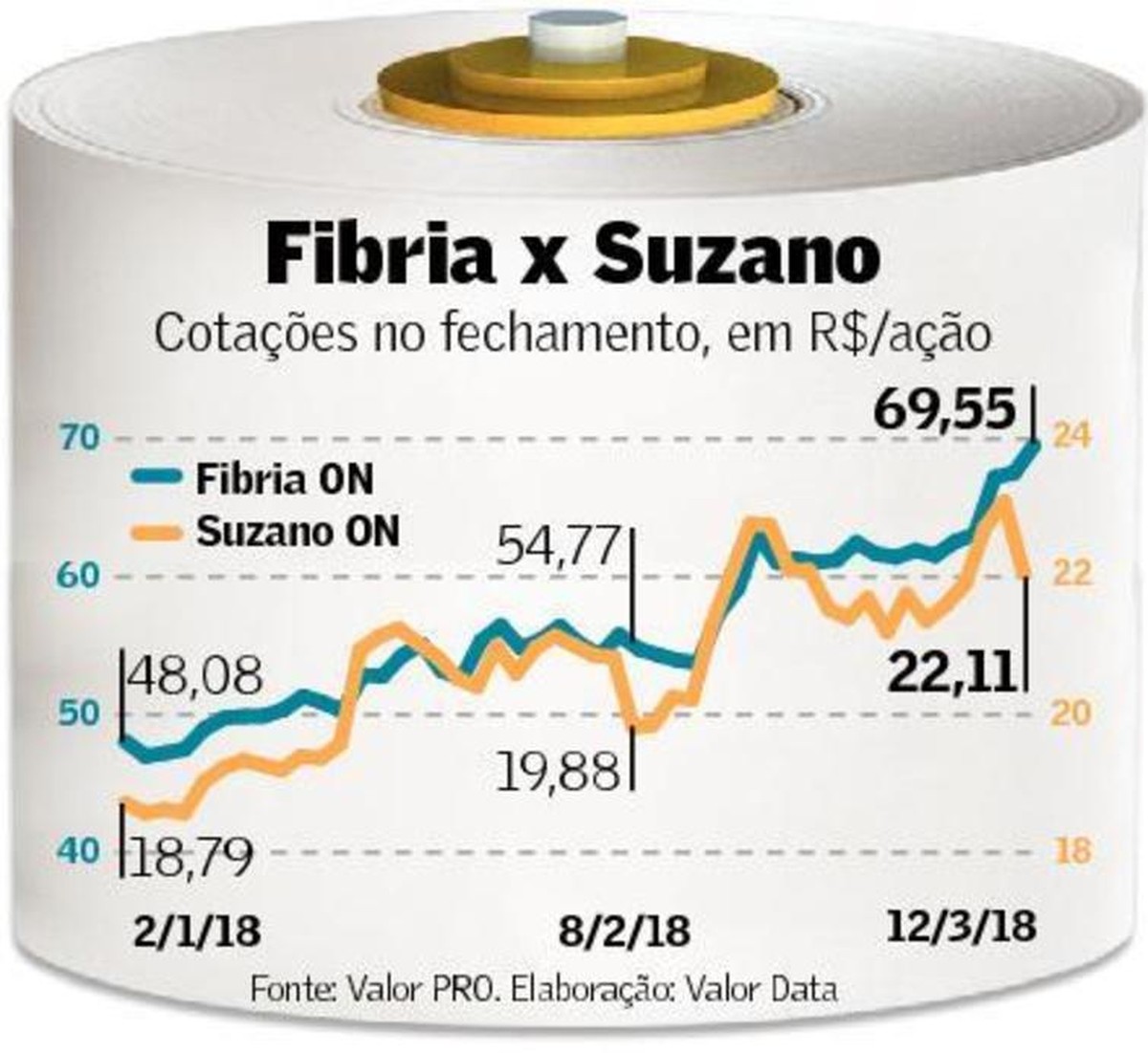 Paper Excellence entra na disputa pela Fibria | Empresas | Valor Econômico