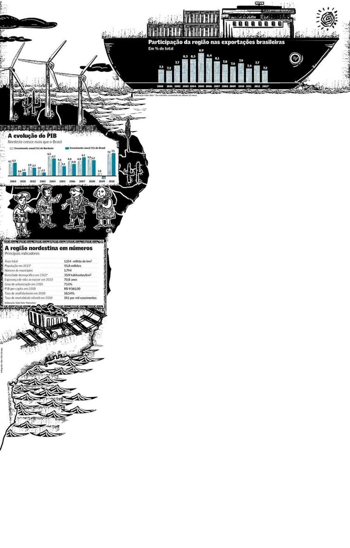 Foco regional | Brasil | Valor Econômico