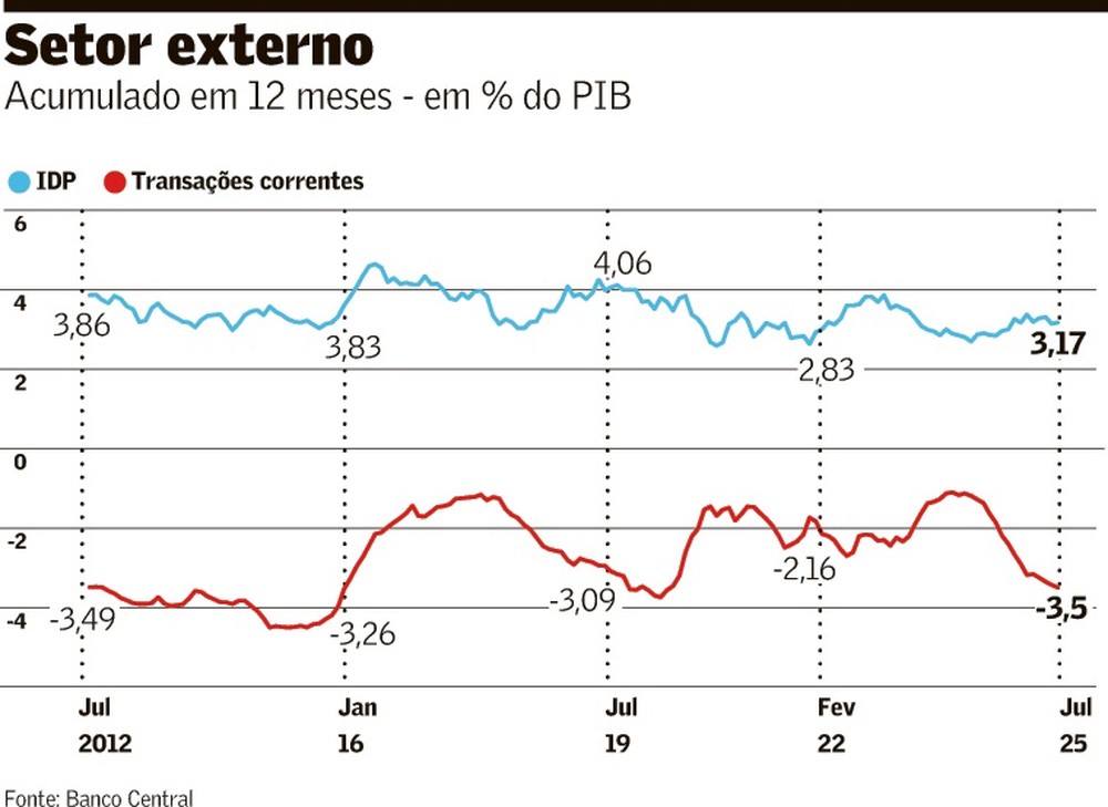 Investimento direto no Brasil não cobre déficit externo | Brasil ...