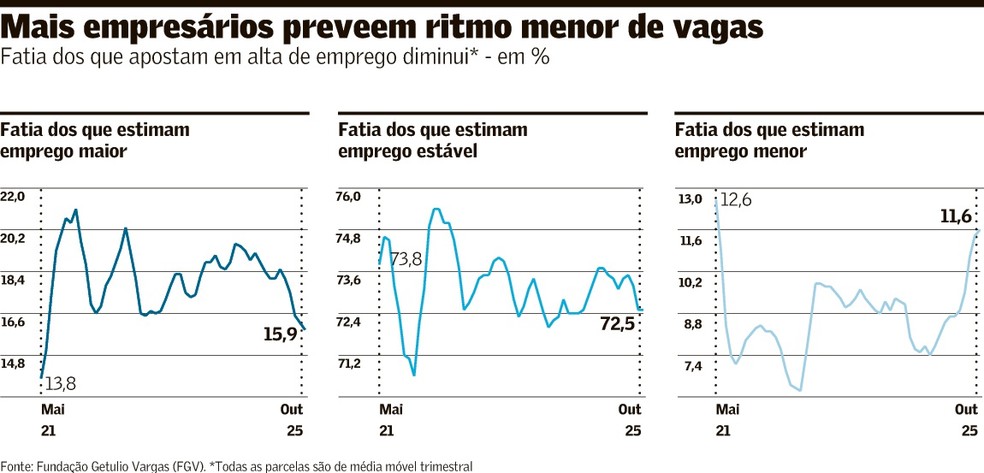 Pessimismo de empresariado com mercado de trabalho é o maior em quatro ...
