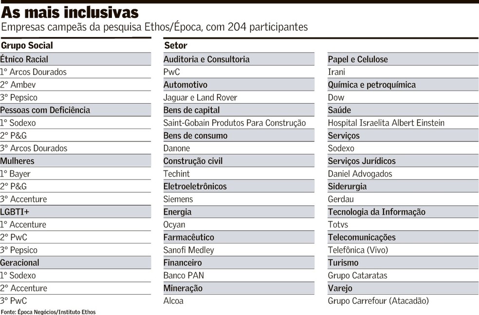 Dow é eleita a companhia mais inclusiva do Brasil neste ano | Empresas ...