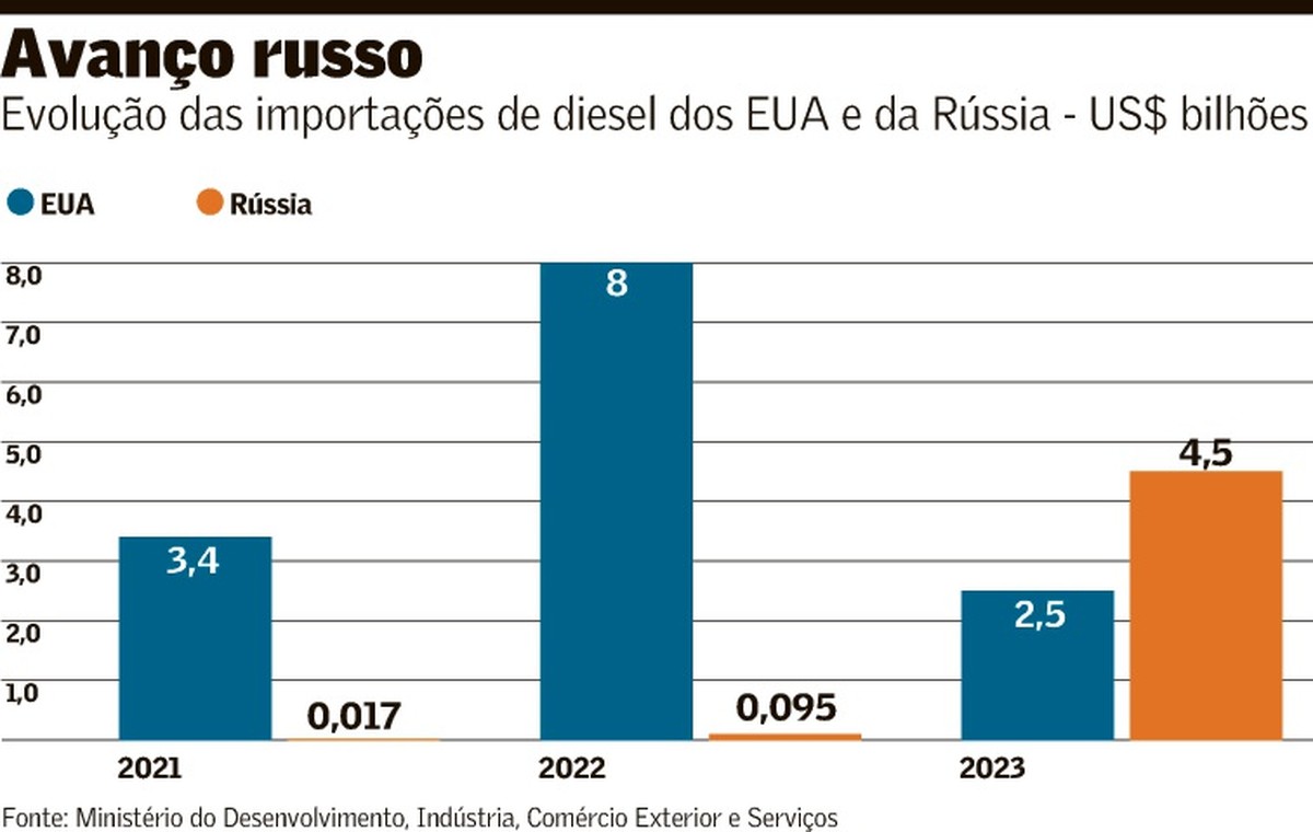 Rússia amplia vantagem na venda de diesel ao Brasil | Brasil | Valor ...