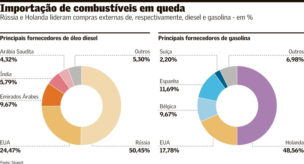 Importação de combustíveis recua em 2023, aponta estudo da StoneX ...