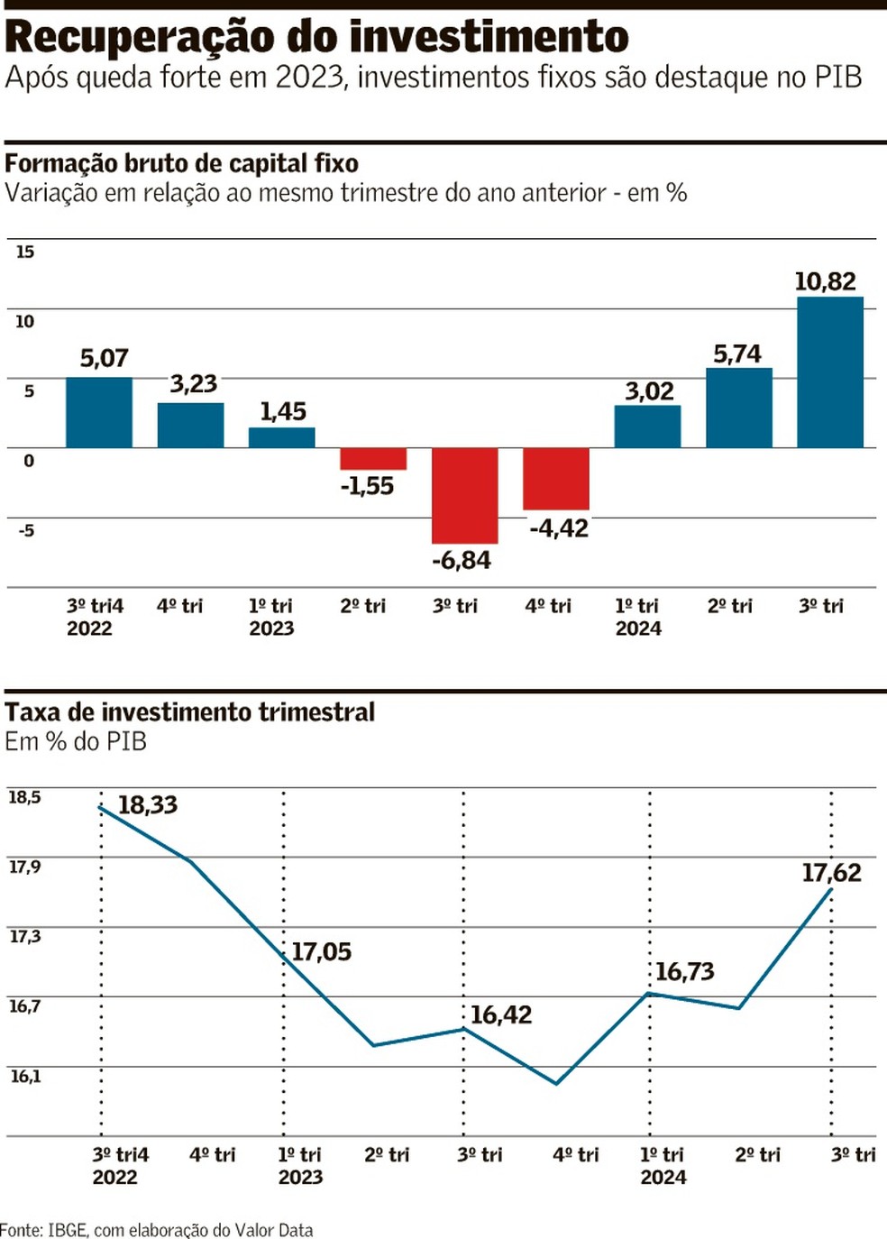 Investimento é destaque no PIB do 3º tri, mas cenário para 2025 é ...