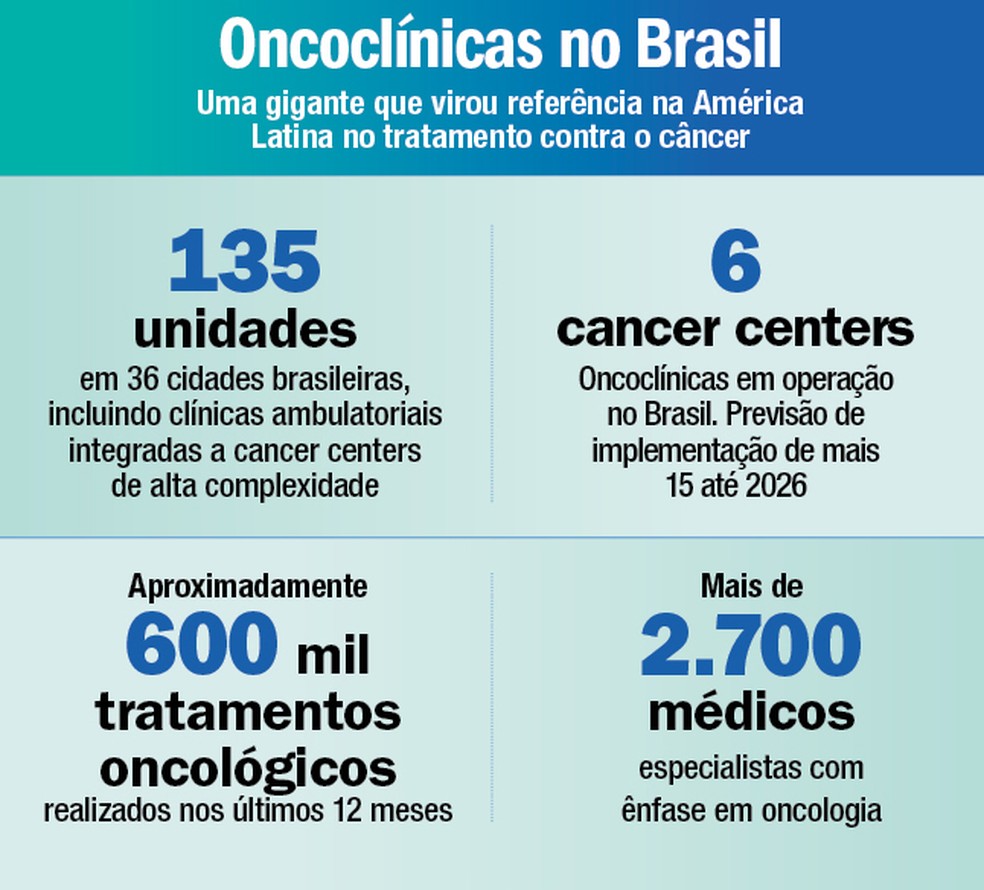 Oncoclínicas inaugura Cancer Center com chancela inédita do Dana-Farber ...