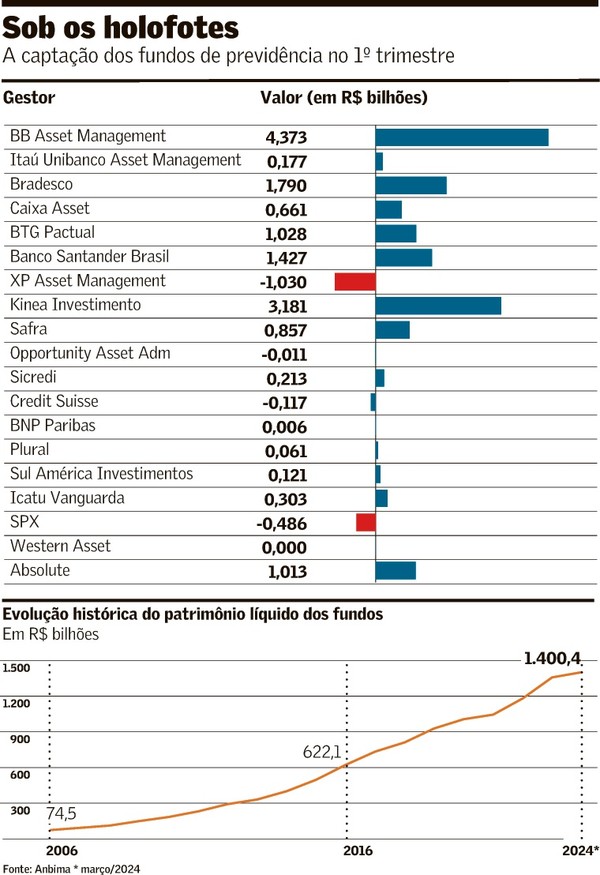 Previdência aberta redesenha a sua oferta sob novas regras | Finanças ...