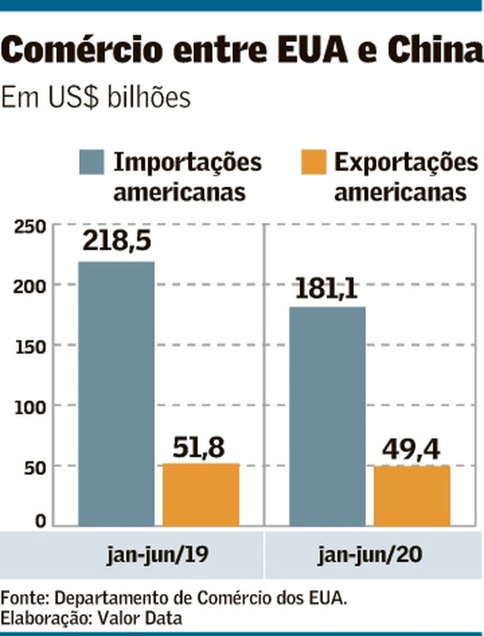 China e EUA reafirmam fase um do acordo comercial | Mundo | Valor Econômico