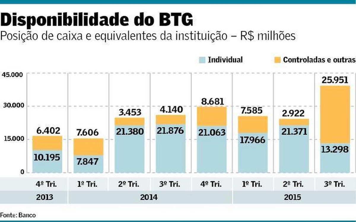 BTG não tem acesso livre a R$ 40 bi | Finanças | Valor Econômico