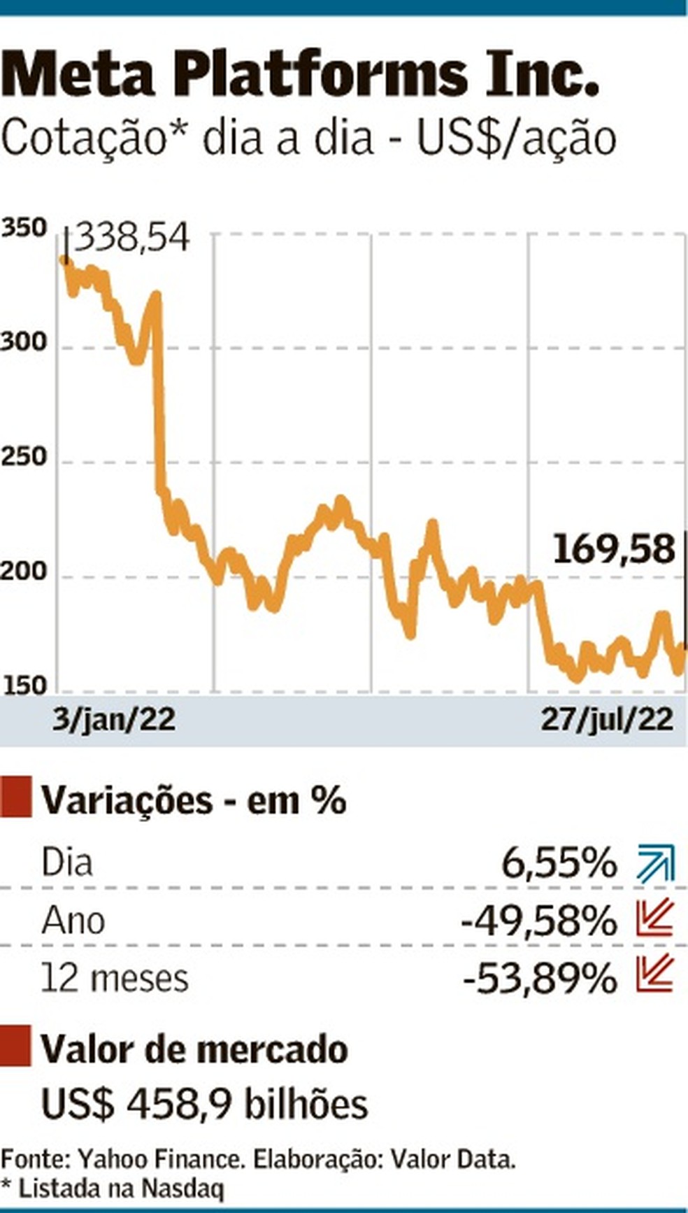 Meta tem queda de receita pela primeira vez | Empresas | Valor Econômico