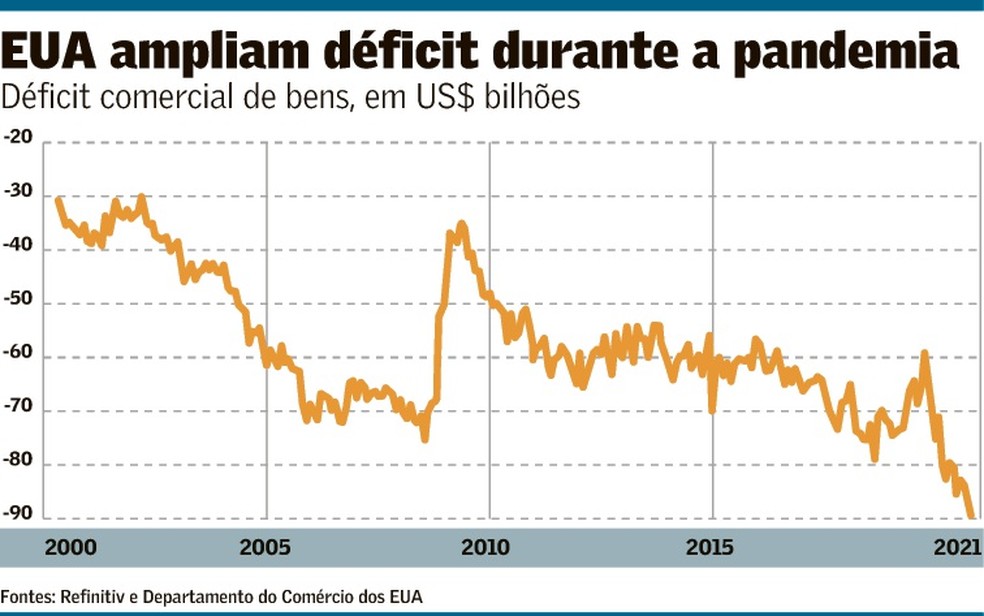 Déficit dos EUA dispara e puxa o comércio global | Mundo | Valor Econômico