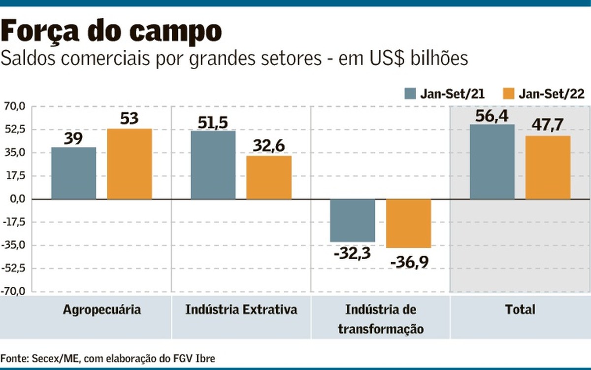 Superávit do agro supera o da balança | Brasil | Valor Econômico