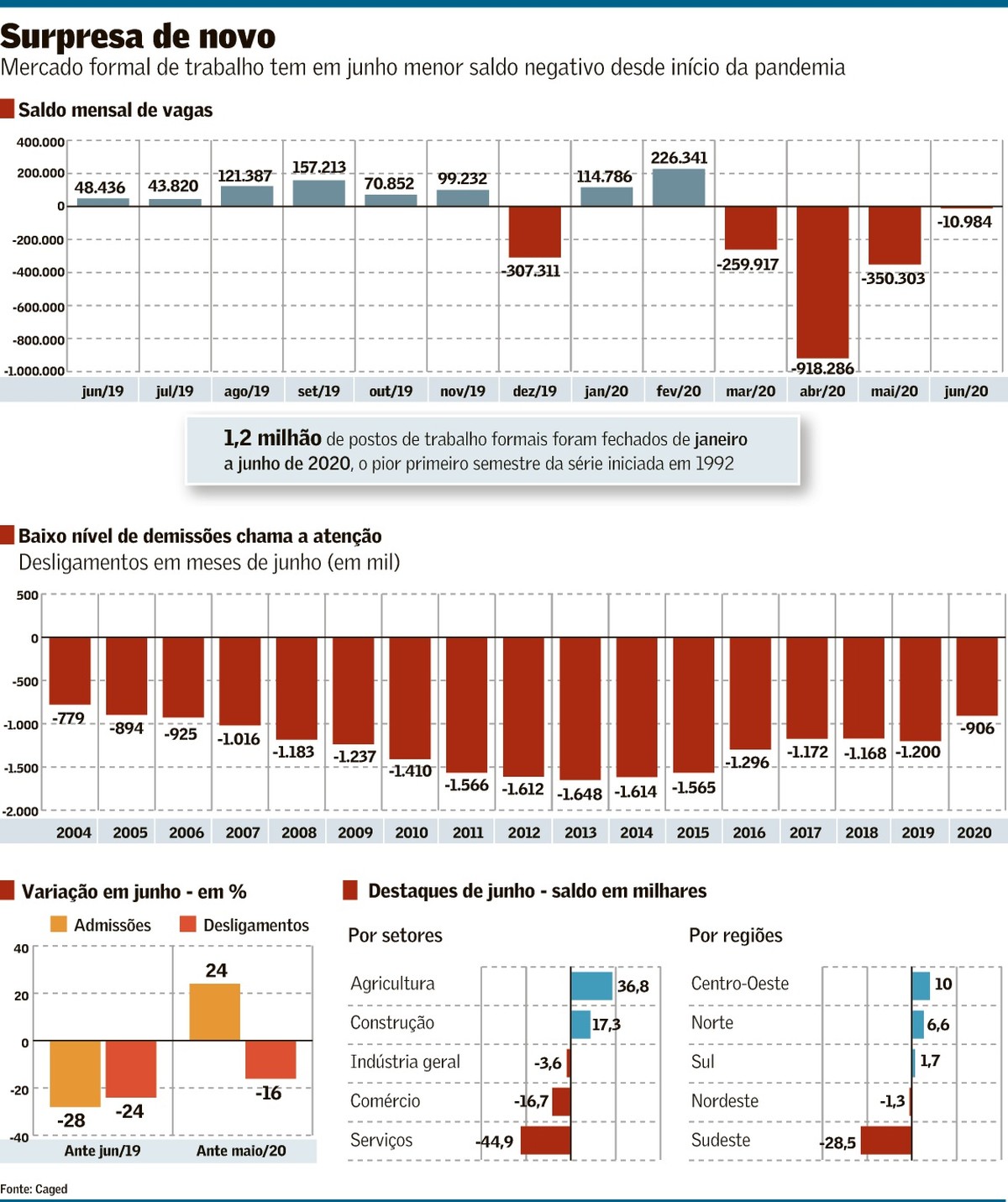 Perda de vagas fica em 11 mil em junho, melhor resultado na pandemia ...