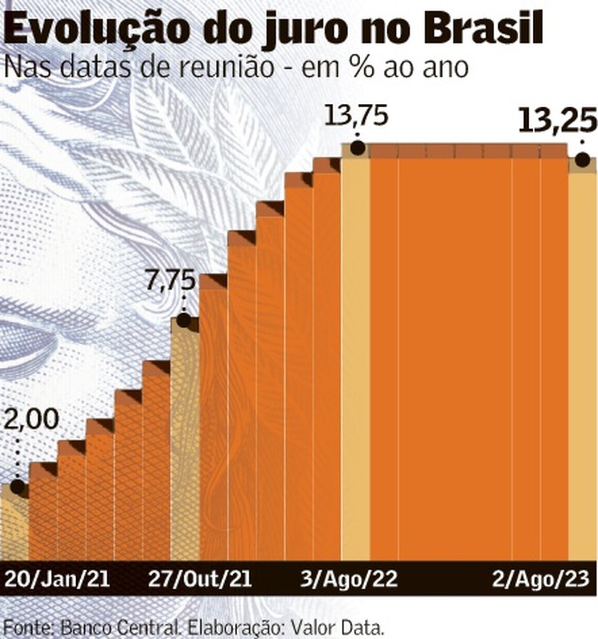 BC reduz juro em 0,5 ponto percentual, para 13,25%, e sinaliza mais ...