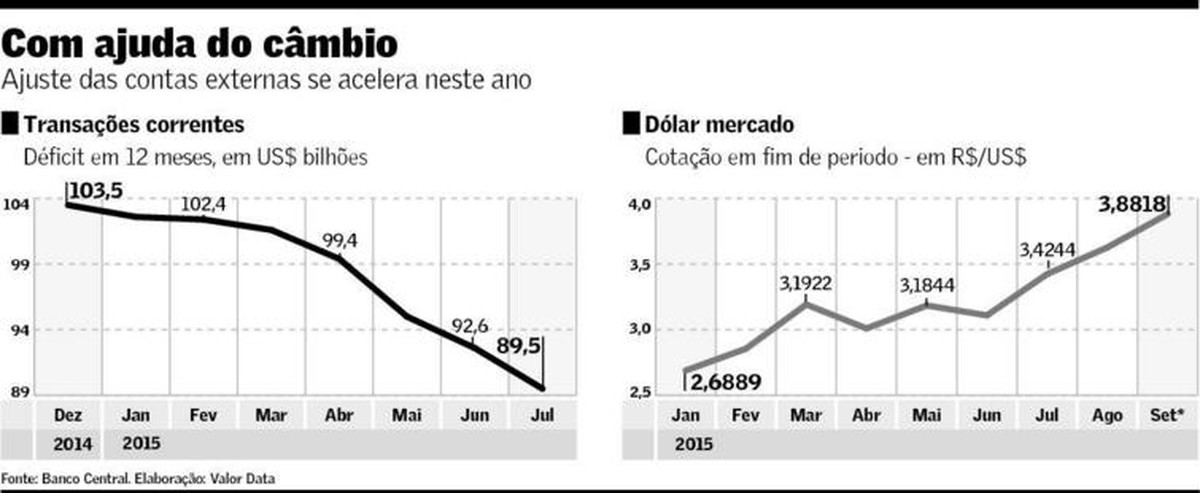 Déficit externo deve cair 30% com dólar e recessão | Brasil | Valor ...