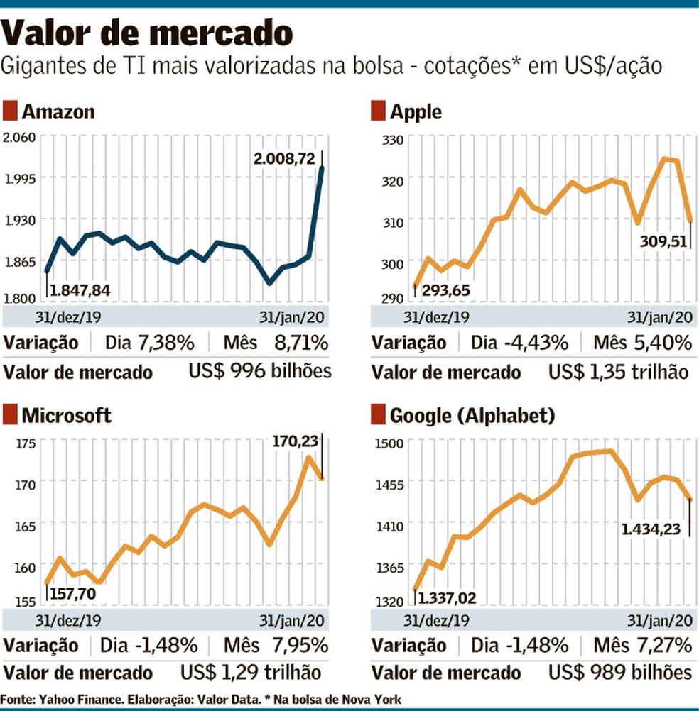 Amazon tenta se manter no clube que vale US$ 1 trilhão | Empresas ...