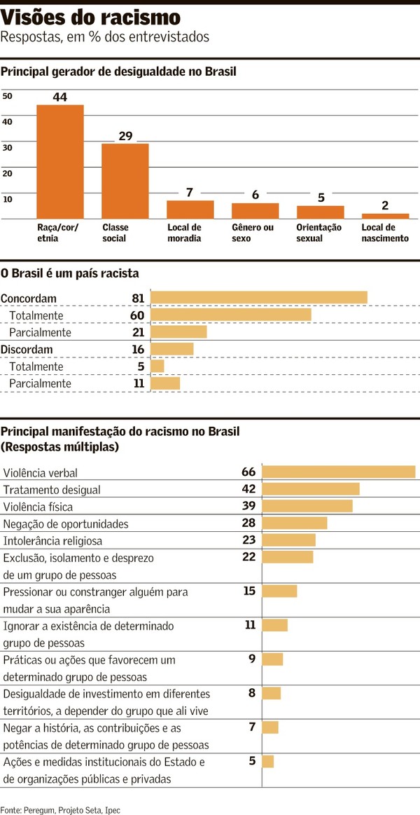 Racismo é maior causador de desigualdade para 44% | Brasil | Valor ...