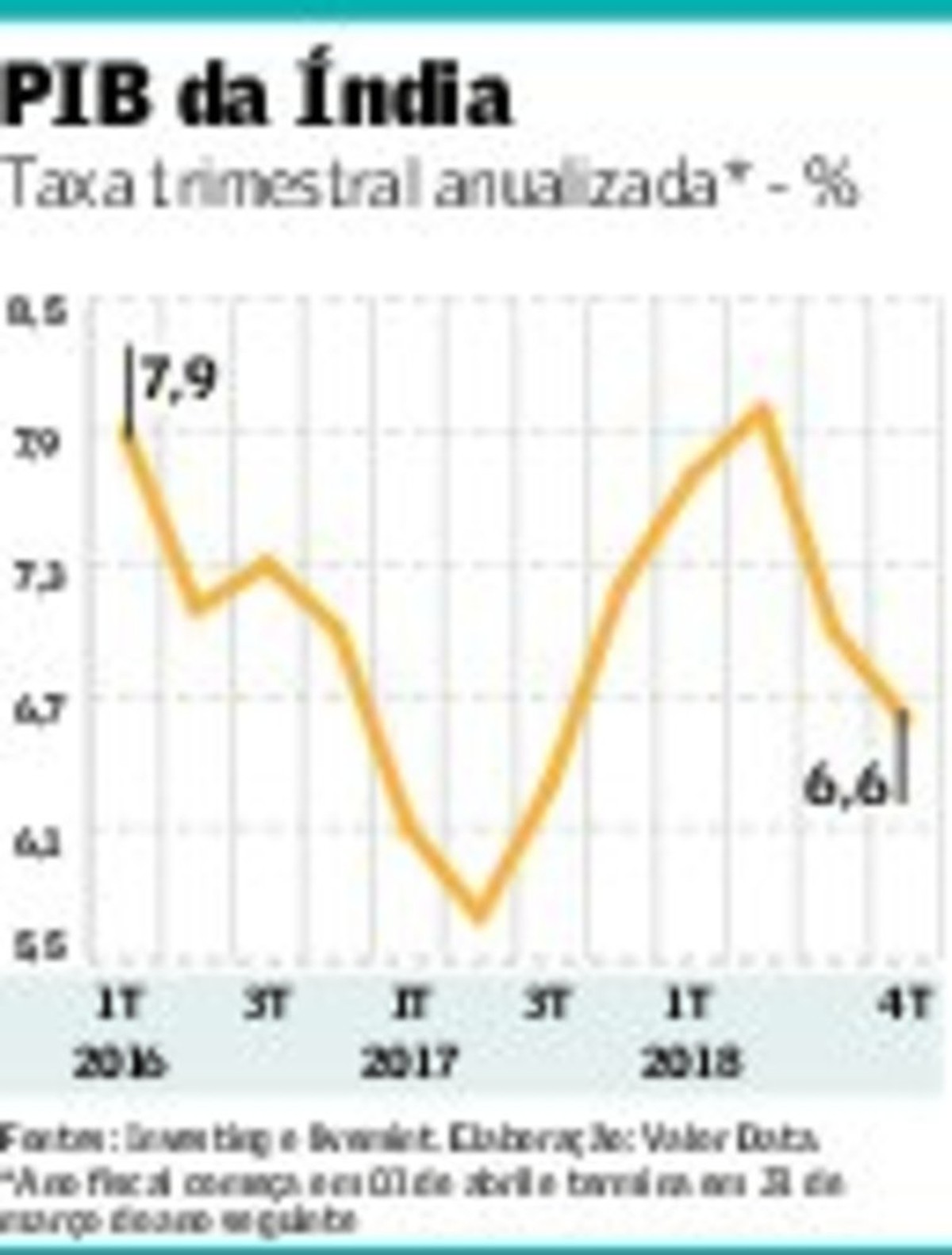 PIB da Índia desacelera em meio a pressões para baixo | Mundo | Valor ...