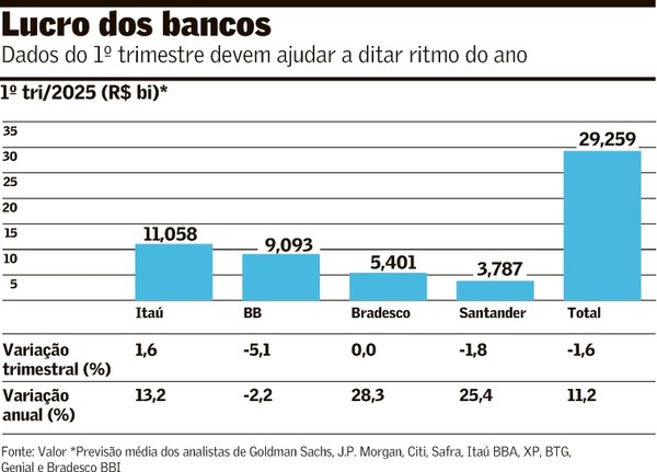Grandes bancos devem lucrar R$ 29,3 bi no primeiro trimestre | Finanças ...