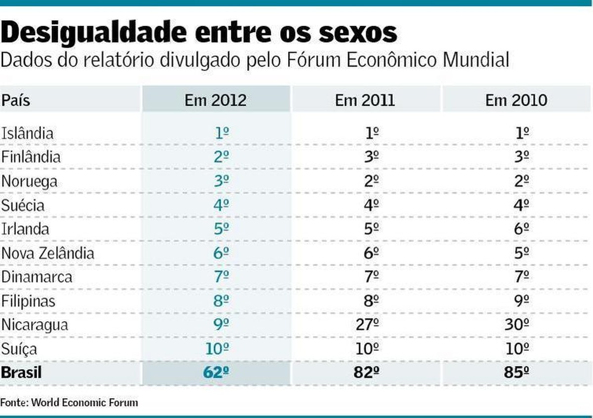 Ranking mostra que desigualdade entre homens e mulheres diminui no ...