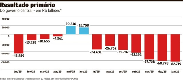 Superávit primário chega a R$ 86,9 bilhões em janeiro | Brasil | Valor ...