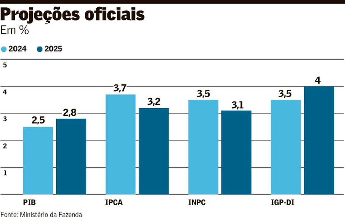 Sob efeito de chuvas no RS, cenário oficial para inflação em 2024 piora ...