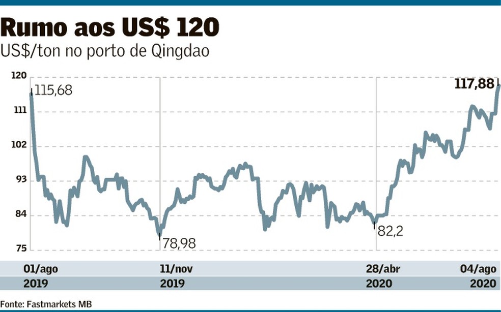 Minério dispara US$ 7 em apenas dois dias | Empresas | Valor Econômico