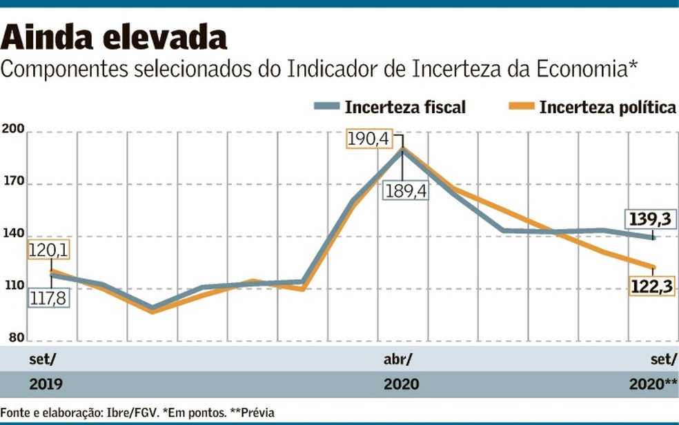 Incerteza fiscal deve segurar investimentos, diz Ibre/FGV | Brasil ...