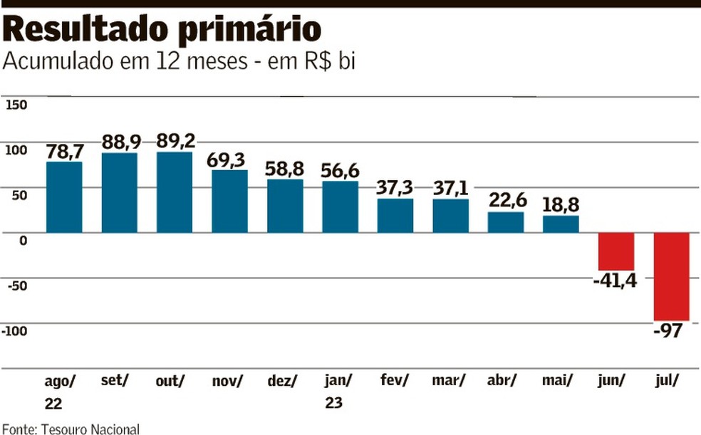 Déficit é 2º maior para julho em 26 anos | Brasil | Valor Econômico