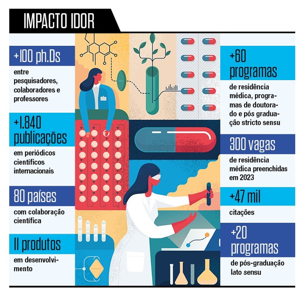IDOR atua na vanguarda da pesquisa médica no Brasil e no mundo | Rede D`Or São Luiz | Valor ...
