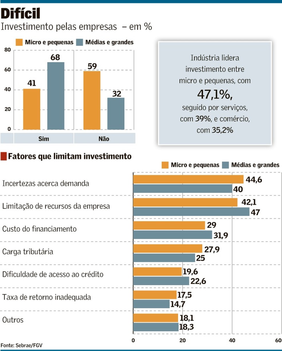 Cenário de incerteza inibe investimento, indica pesquisa | Brasil ...
