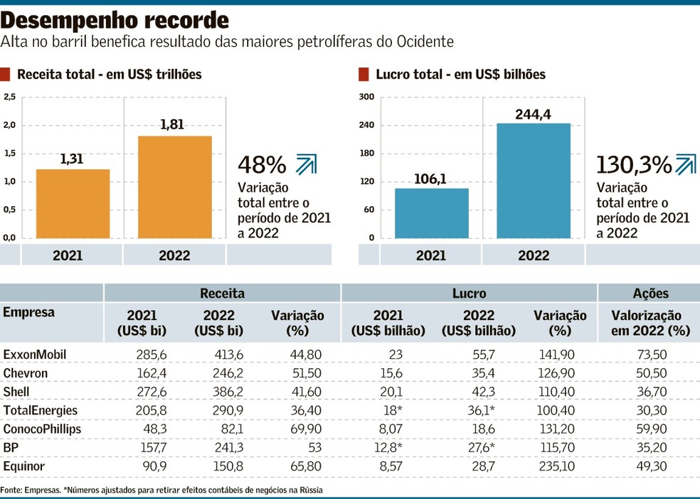 Petrolíferas têm lucro recorde e receita trilionária | Empresas | Valor ...