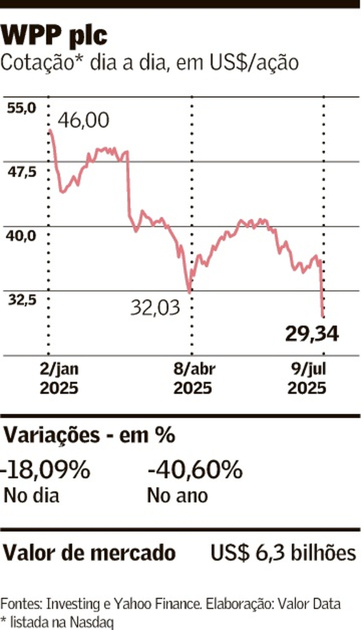 WPP revê projeções para baixo e ação cai 18% | Empresas | Valor Econômico