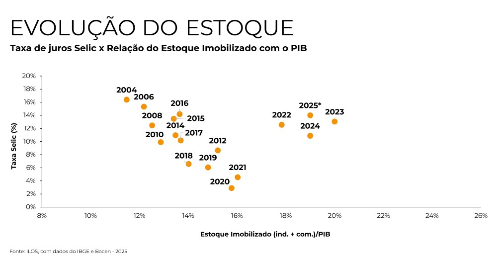 Custos logísticos deverão consumir 15,5% do PIB em 2025, projeta estudo ...